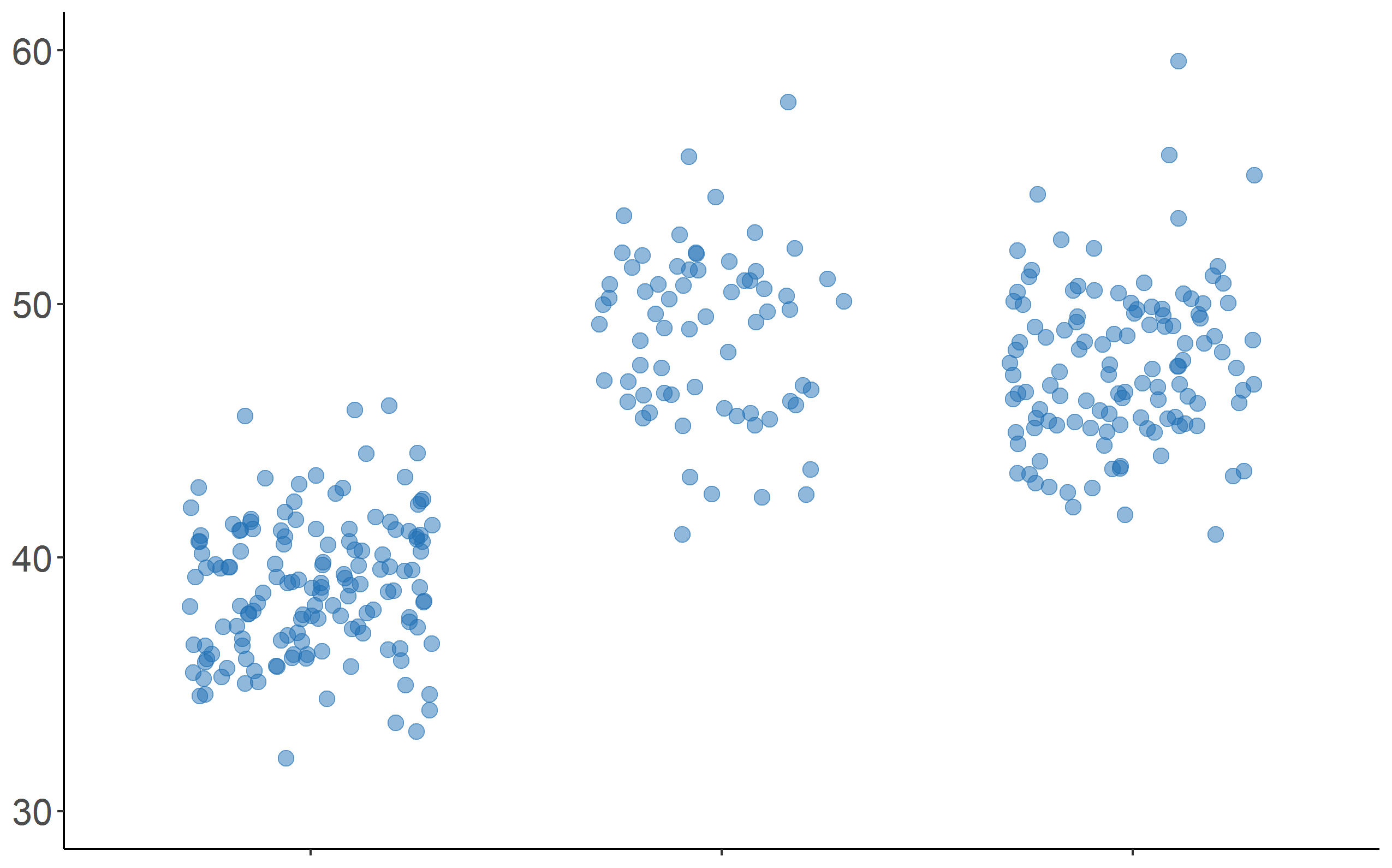 Jitter Plot